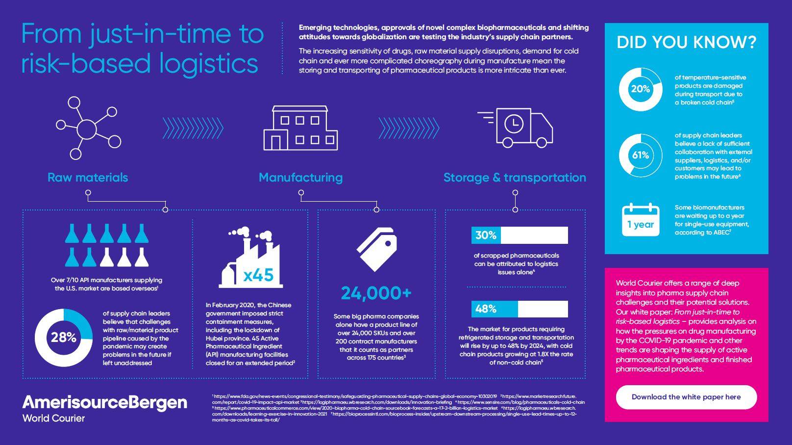 Infographic: From just-in-time to risk-based logistics