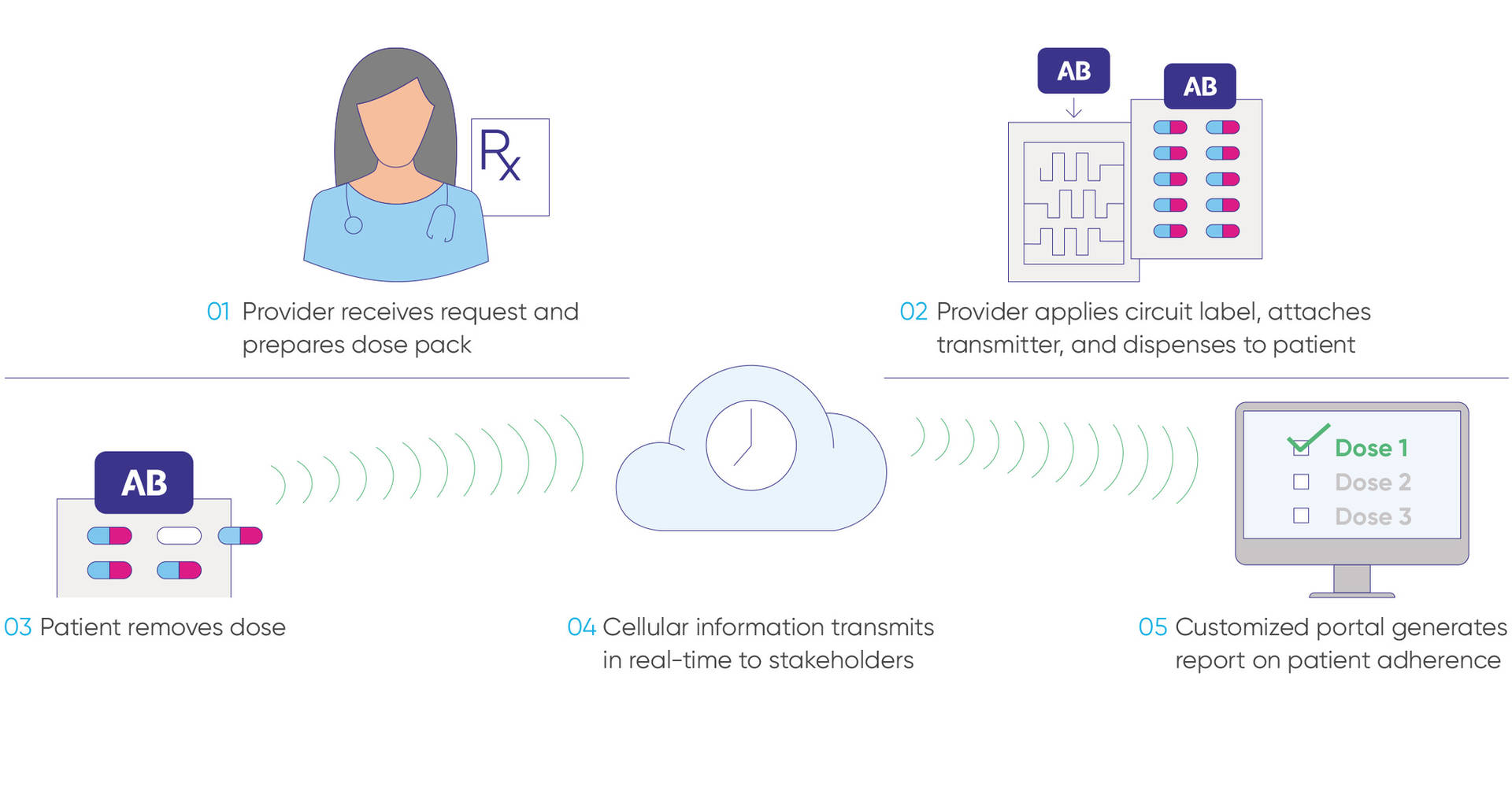 Dose tracking solution
