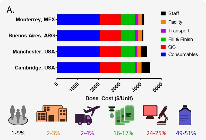 Article: Per Dose Impact of Logistics on Advanced Therapies