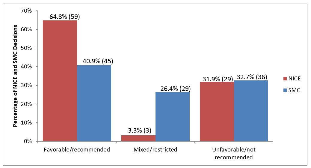 Recent Trends in Oncology Appraisal Decisions: NICE vs. SMC