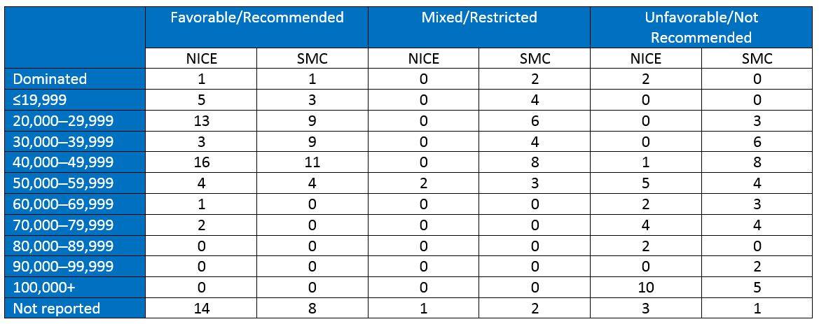 Recent Trends in Oncology Appraisal Decisions: NICE vs. SMC