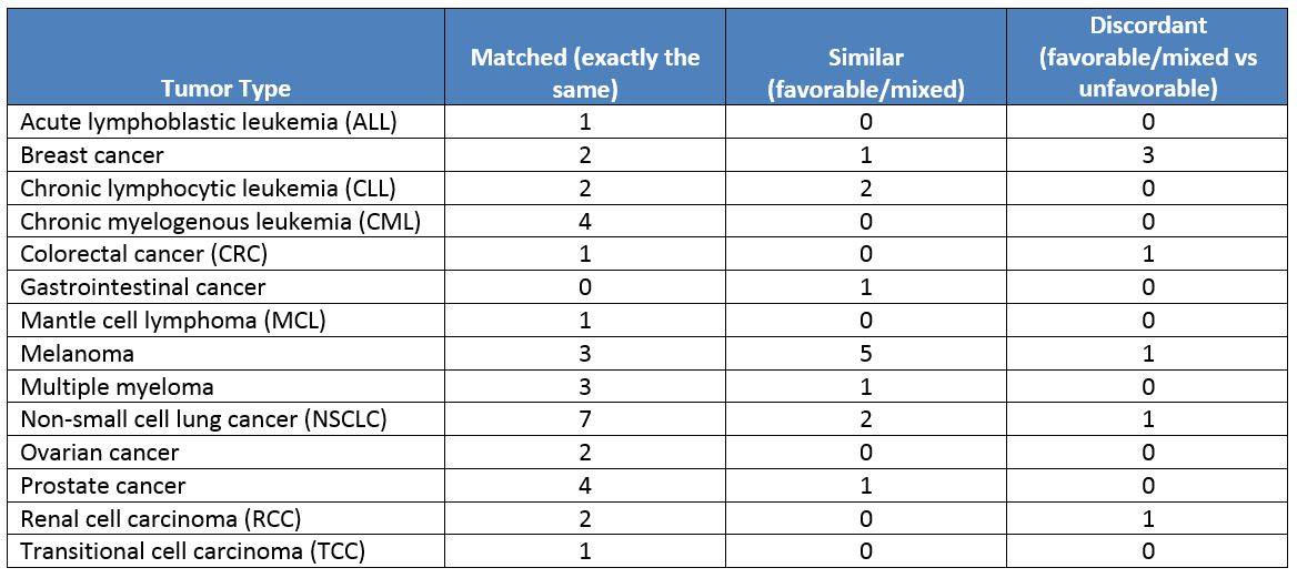 Recent Trends in Oncology Appraisal Decisions: NICE vs. SMC